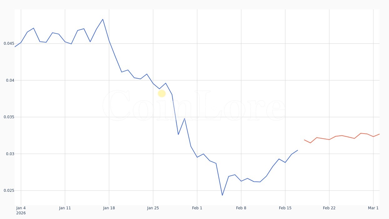 Predicción del precio a corto plazo de Haedal Protocol