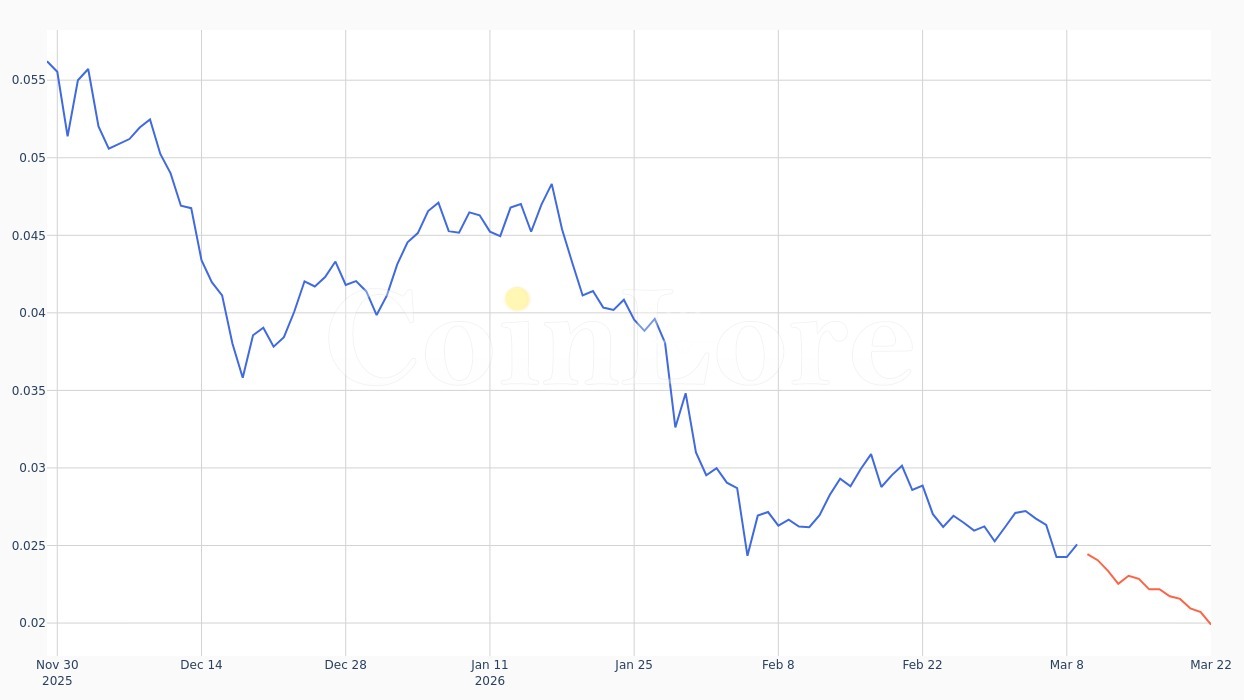 Predicción del precio a corto plazo de Haedal Protocol