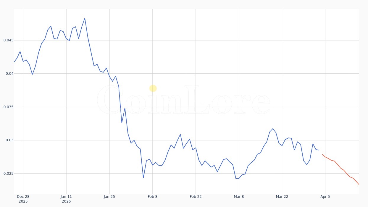 Predicción del precio a corto plazo de Haedal Protocol