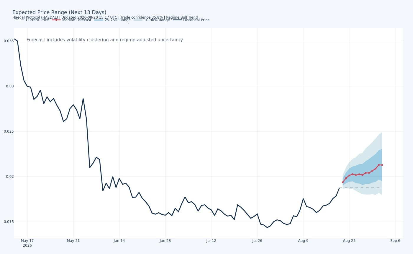 Haedal Protocol price forecast next 13 days with confidence range and prediction bands