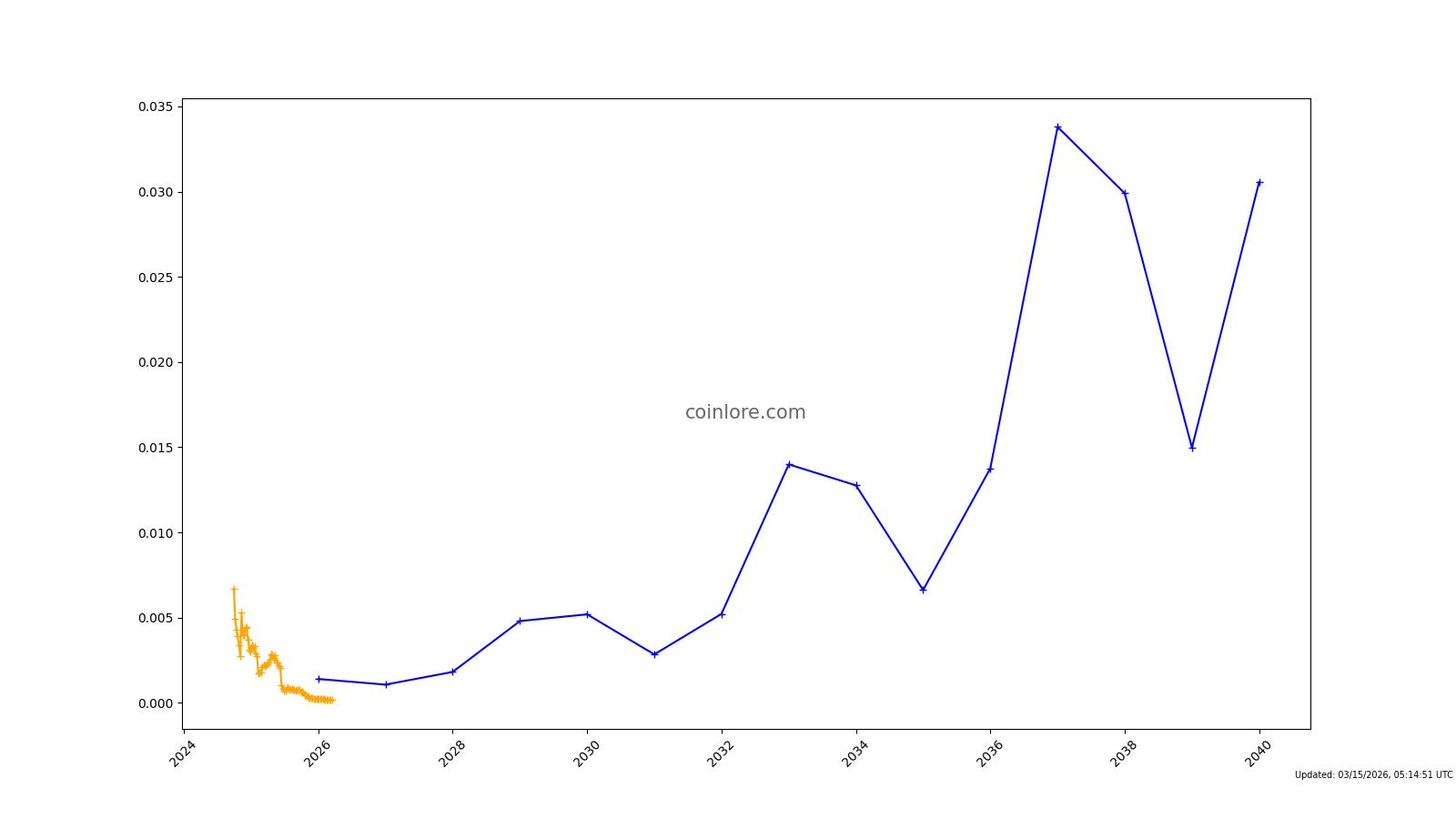 Predicción del precio de Hamster Kombat a largo plazo