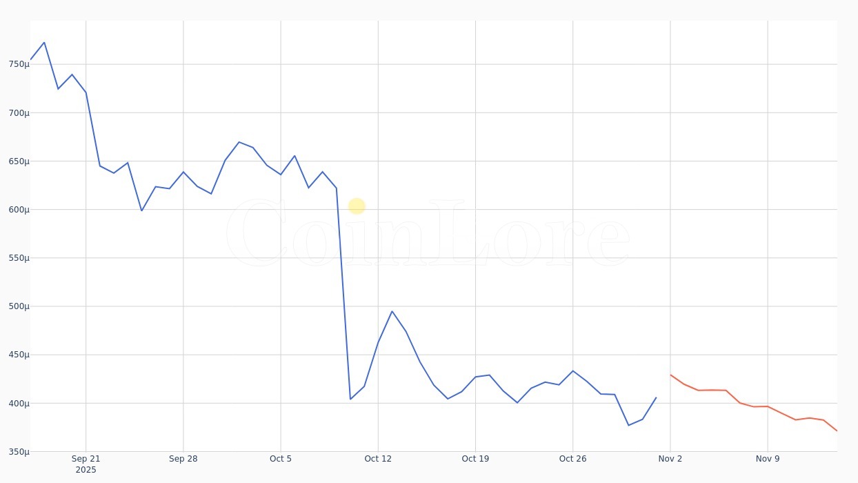 Hamster Kombat short-term price prediction
