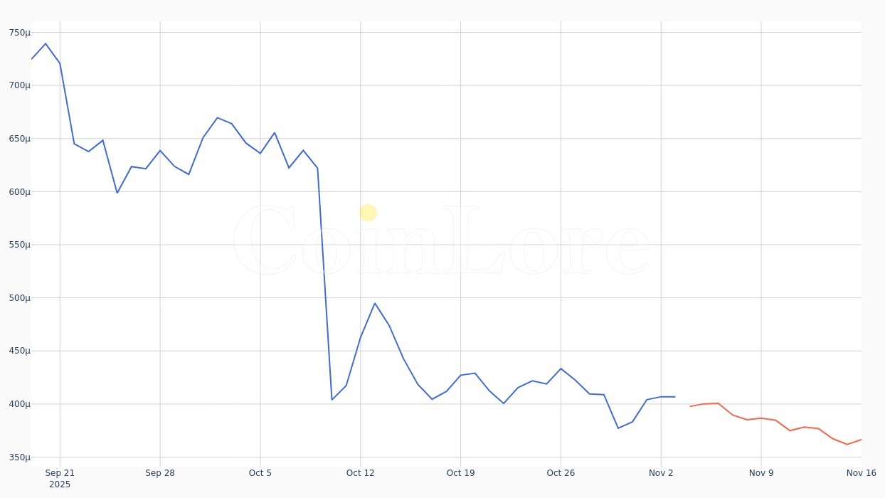 Hamster Kombat краткосрочный прогноз курса