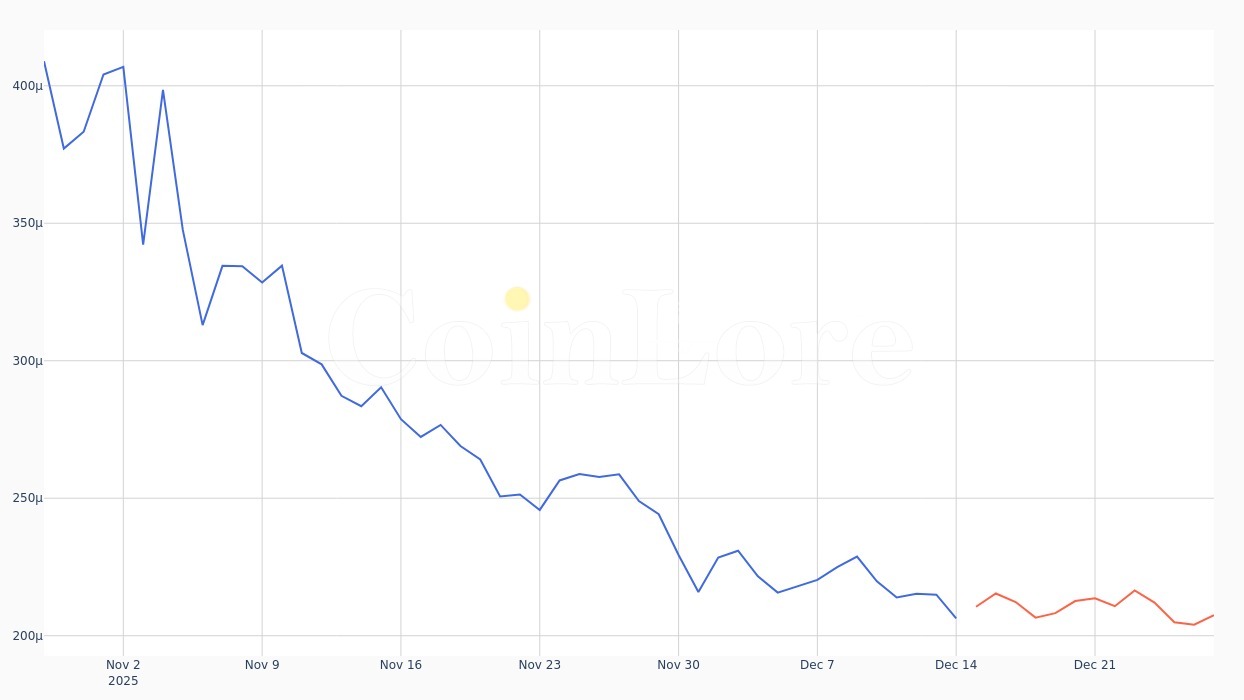 Predicción del precio a corto plazo de Hamster Kombat