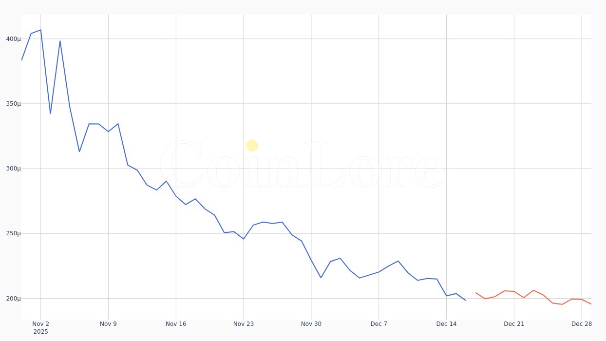 Hamster Kombat краткосрочный прогноз курса
