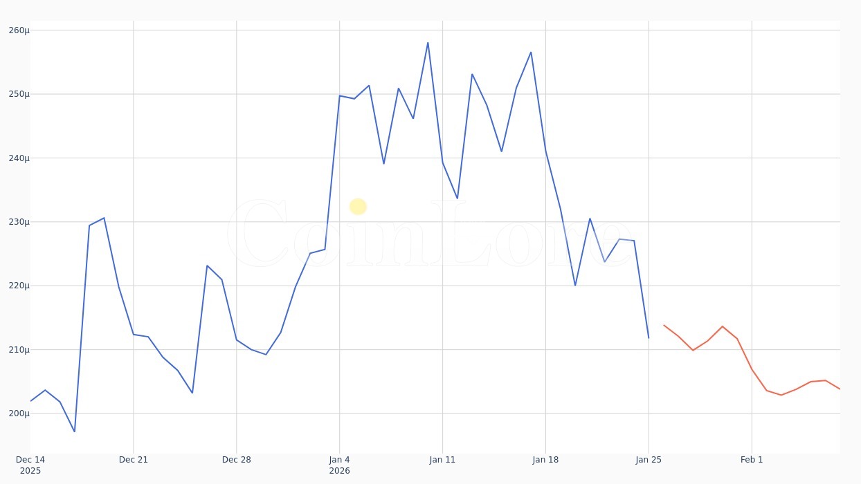 Predicción del precio a corto plazo de Hamster Kombat