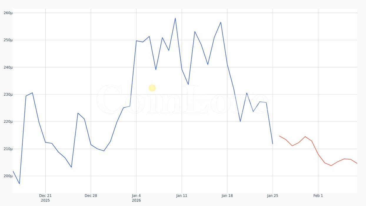 Hamster Kombat краткосрочный прогноз курса