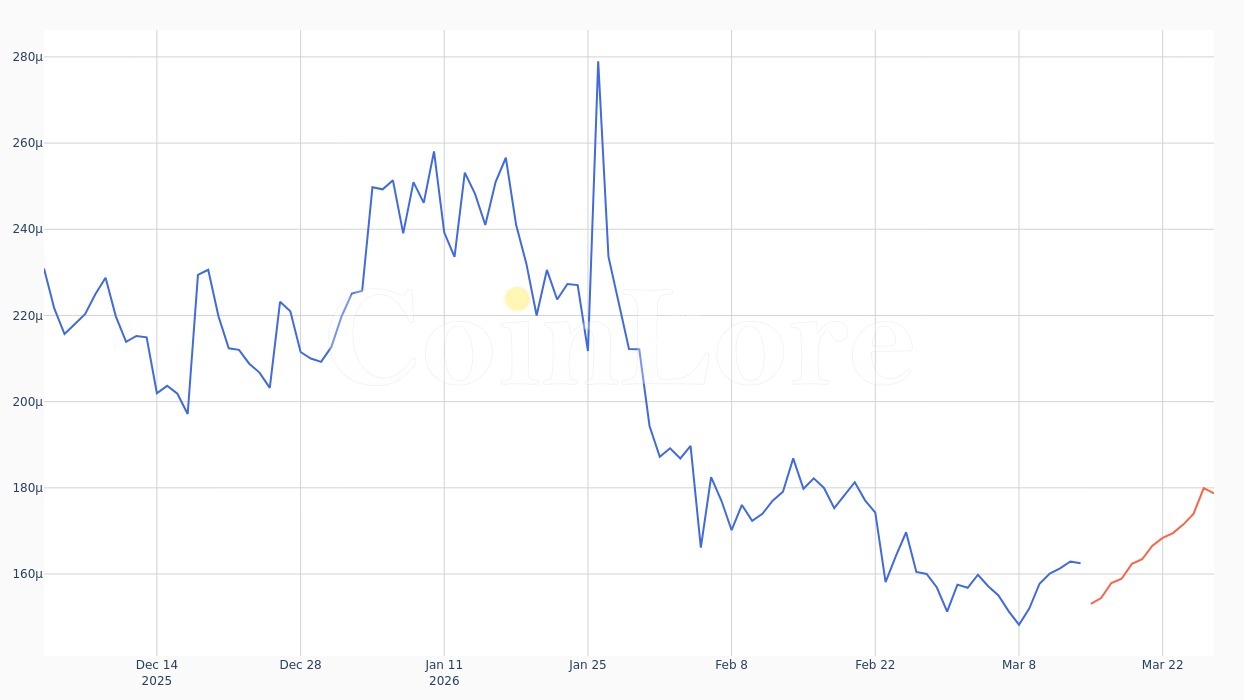 Hamster Kombat kısa vadeli fiyat tahmini
