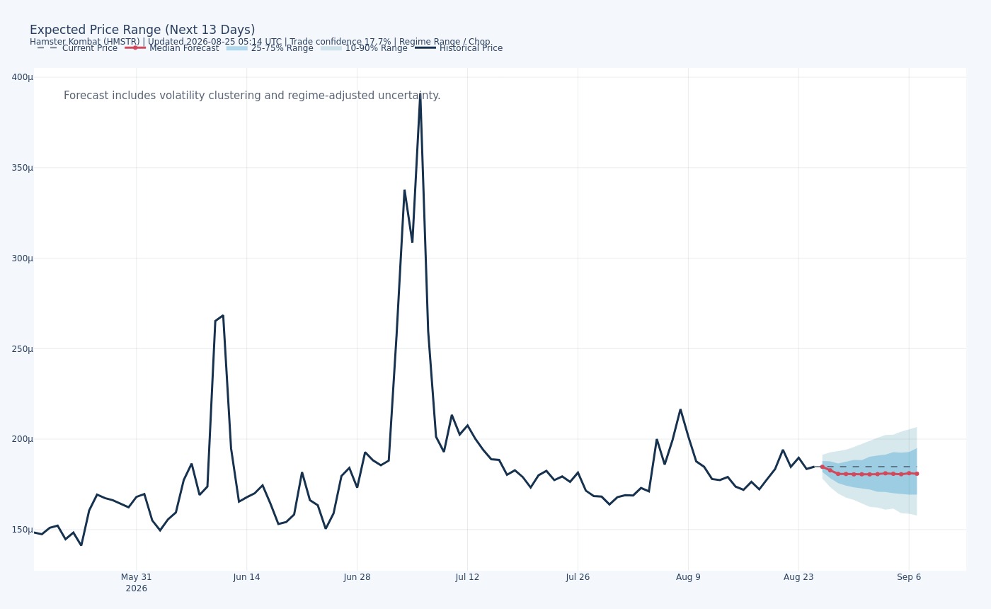 Hamster Kombat price forecast next 13 days with confidence range and prediction bands