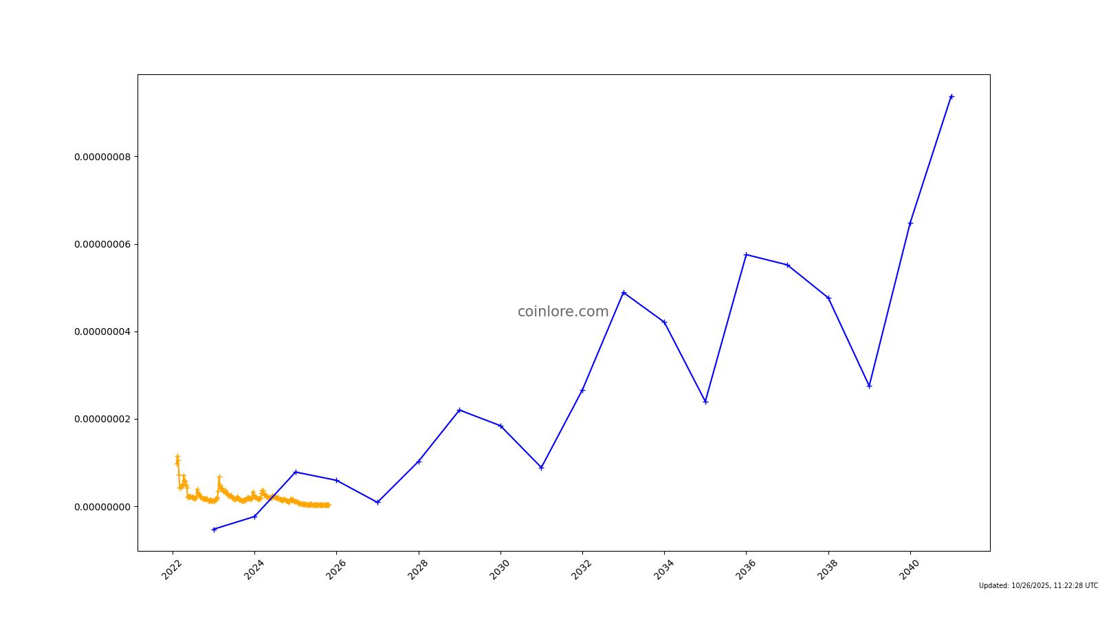 Predicción del precio de Hamster a largo plazo