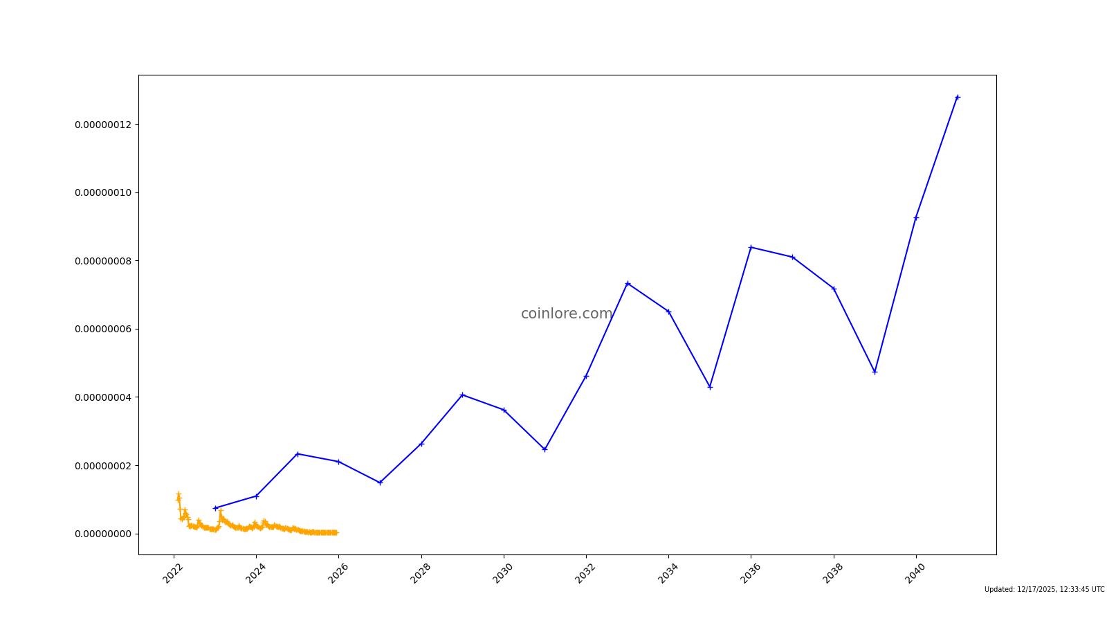 Hamster долгосрочные прогноз курса