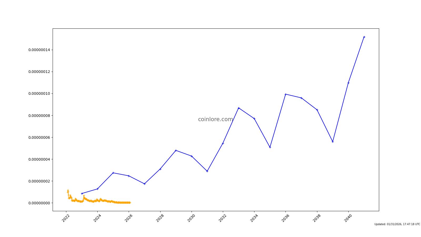 Hamster долгосрочные прогноз курса