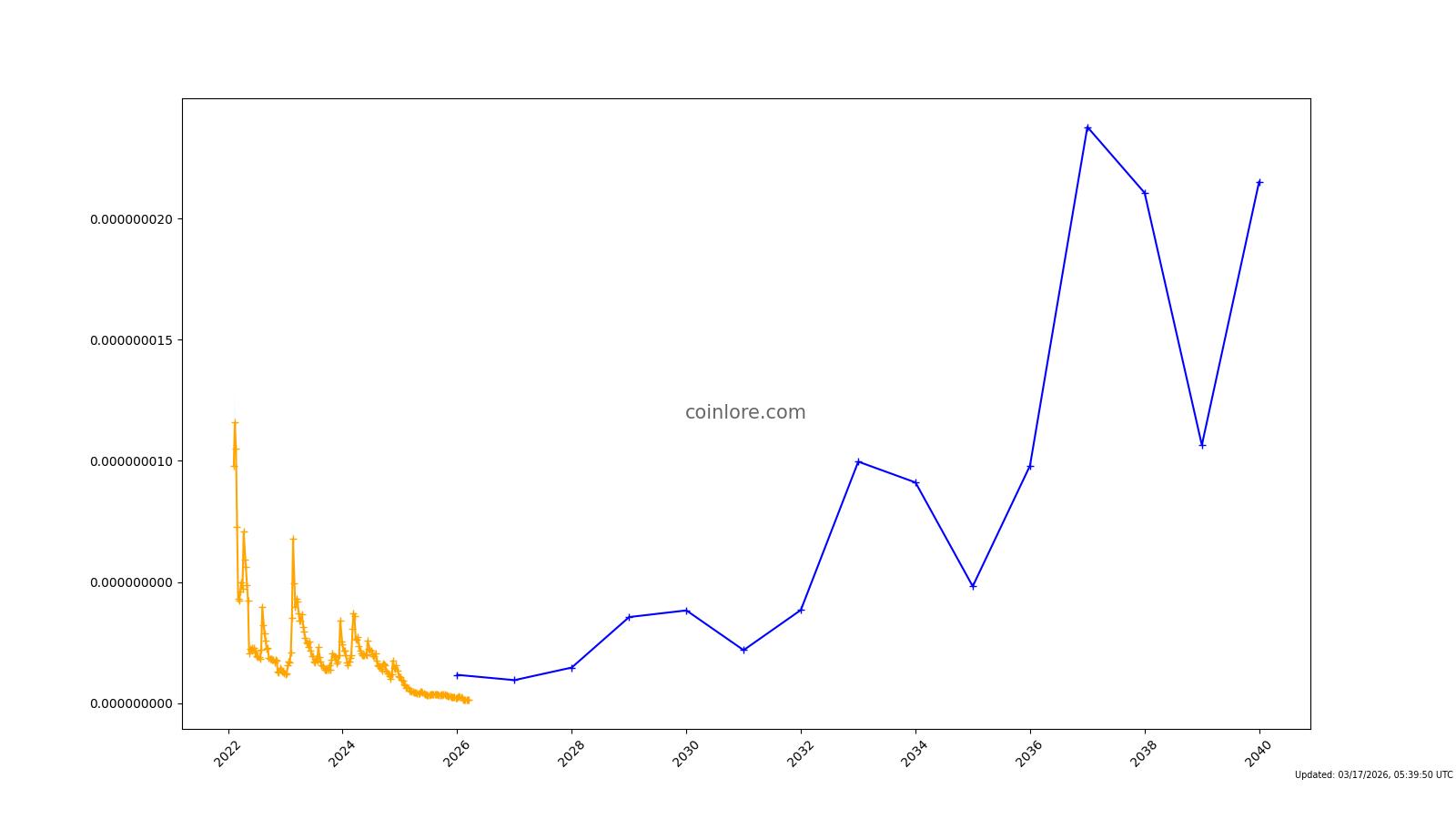 Hamster долгосрочные прогноз курса