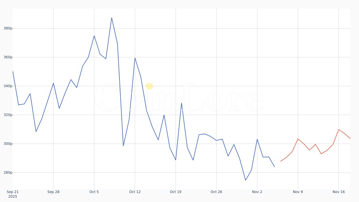 Hamster short-term price prediction