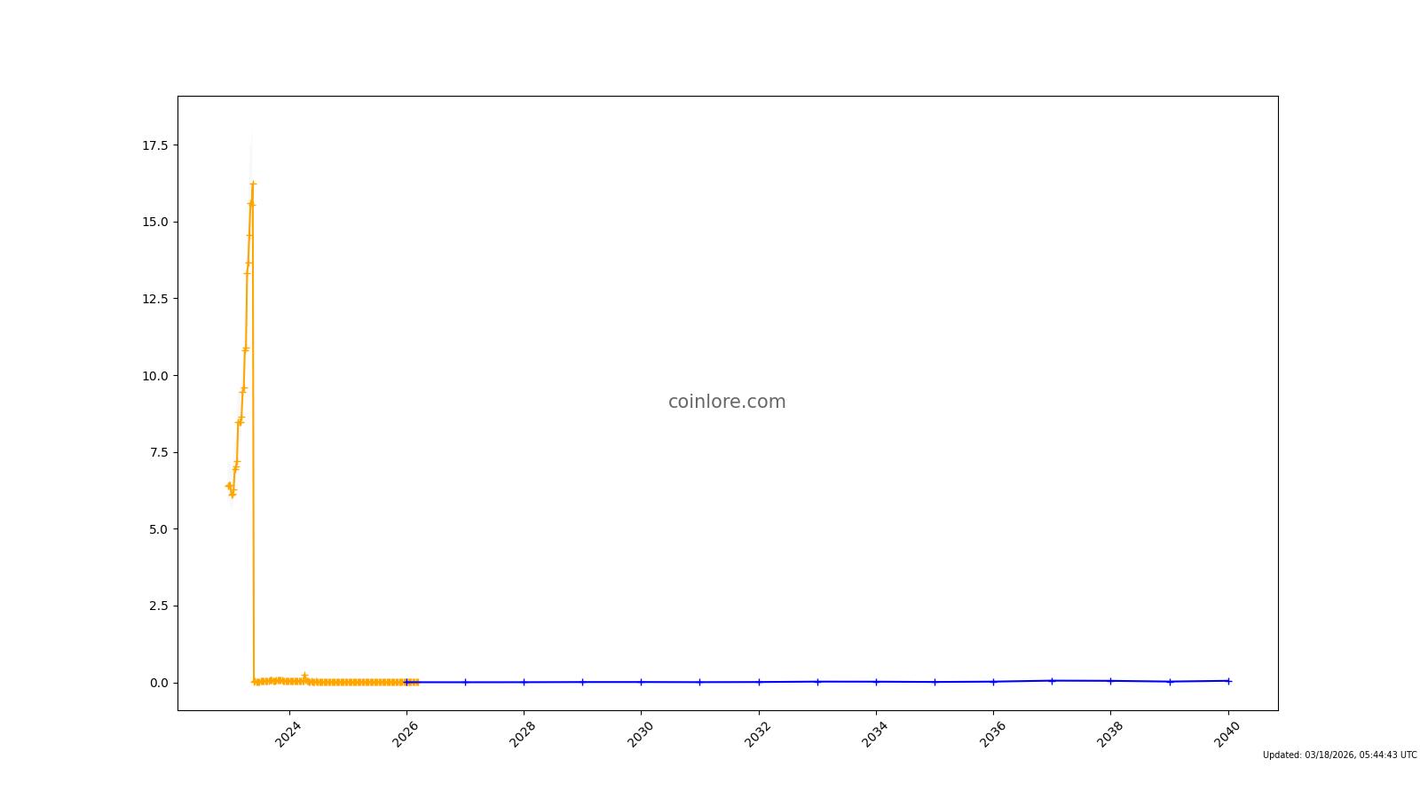 Predicción del precio de HanChain a largo plazo