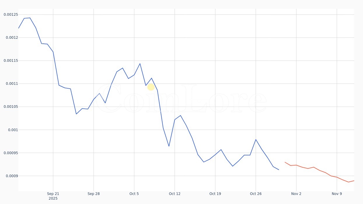 HanChain short-term price prediction