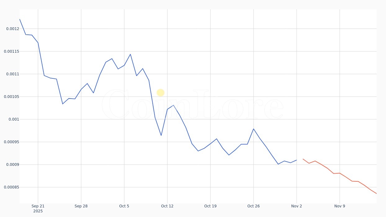 Predicción del precio a corto plazo de HanChain