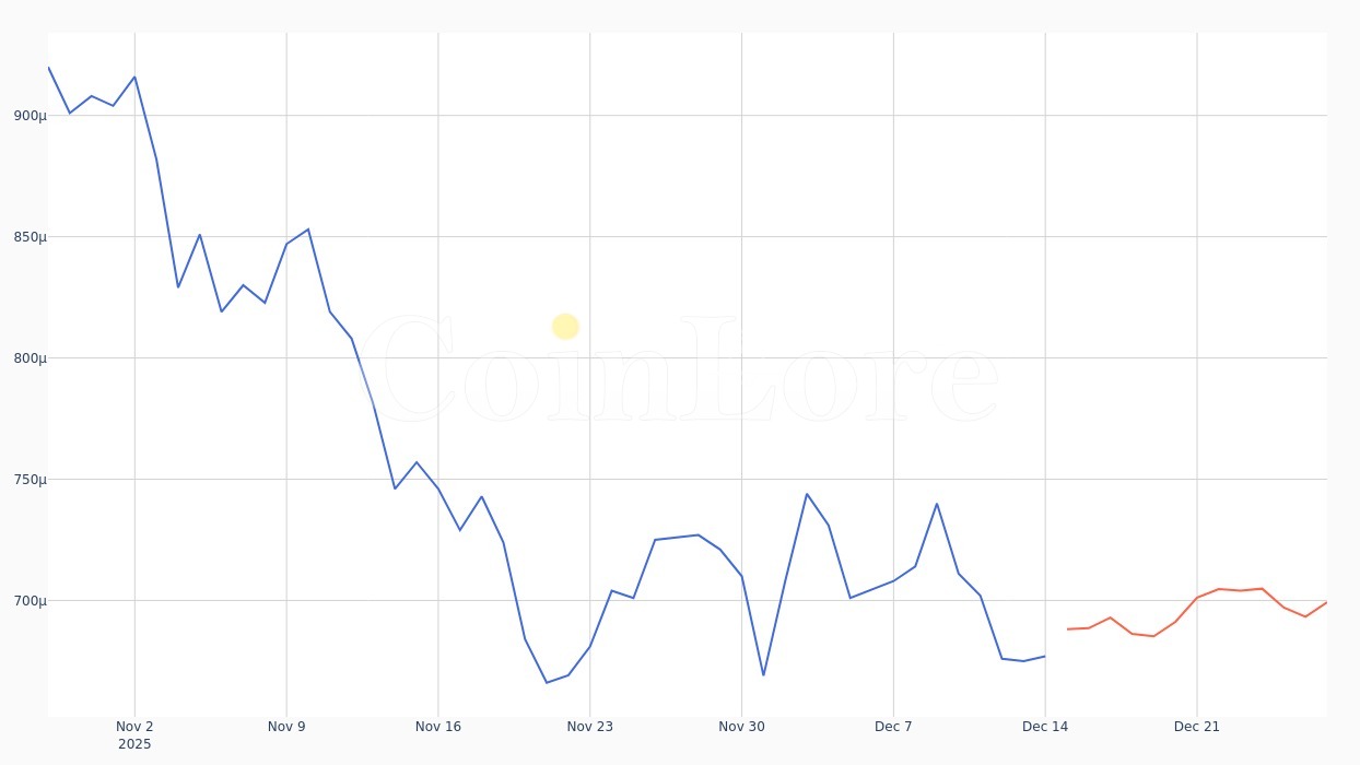 HanChain short-term price prediction
