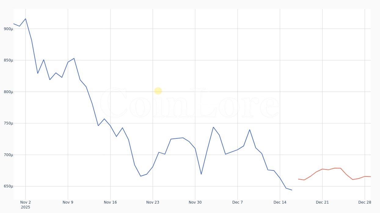 Predicción del precio a corto plazo de HanChain