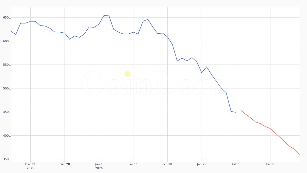 Predicción del precio a corto plazo de HanChain