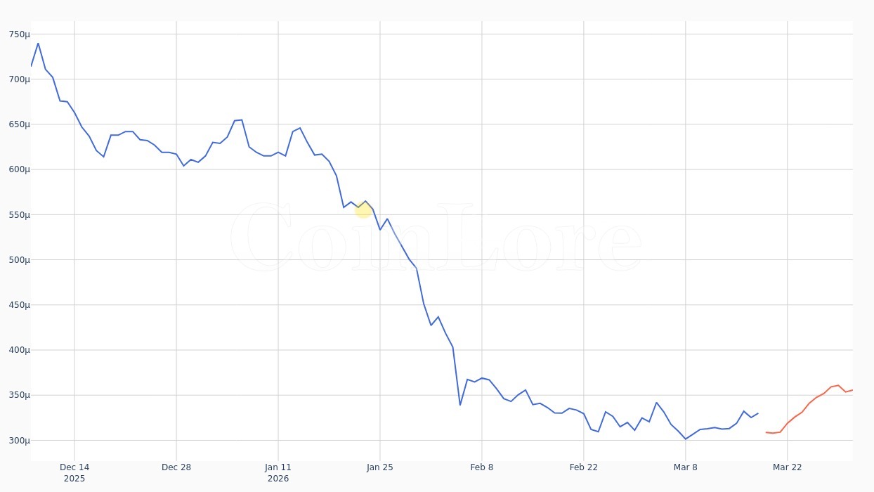 Predicción del precio a corto plazo de HanChain