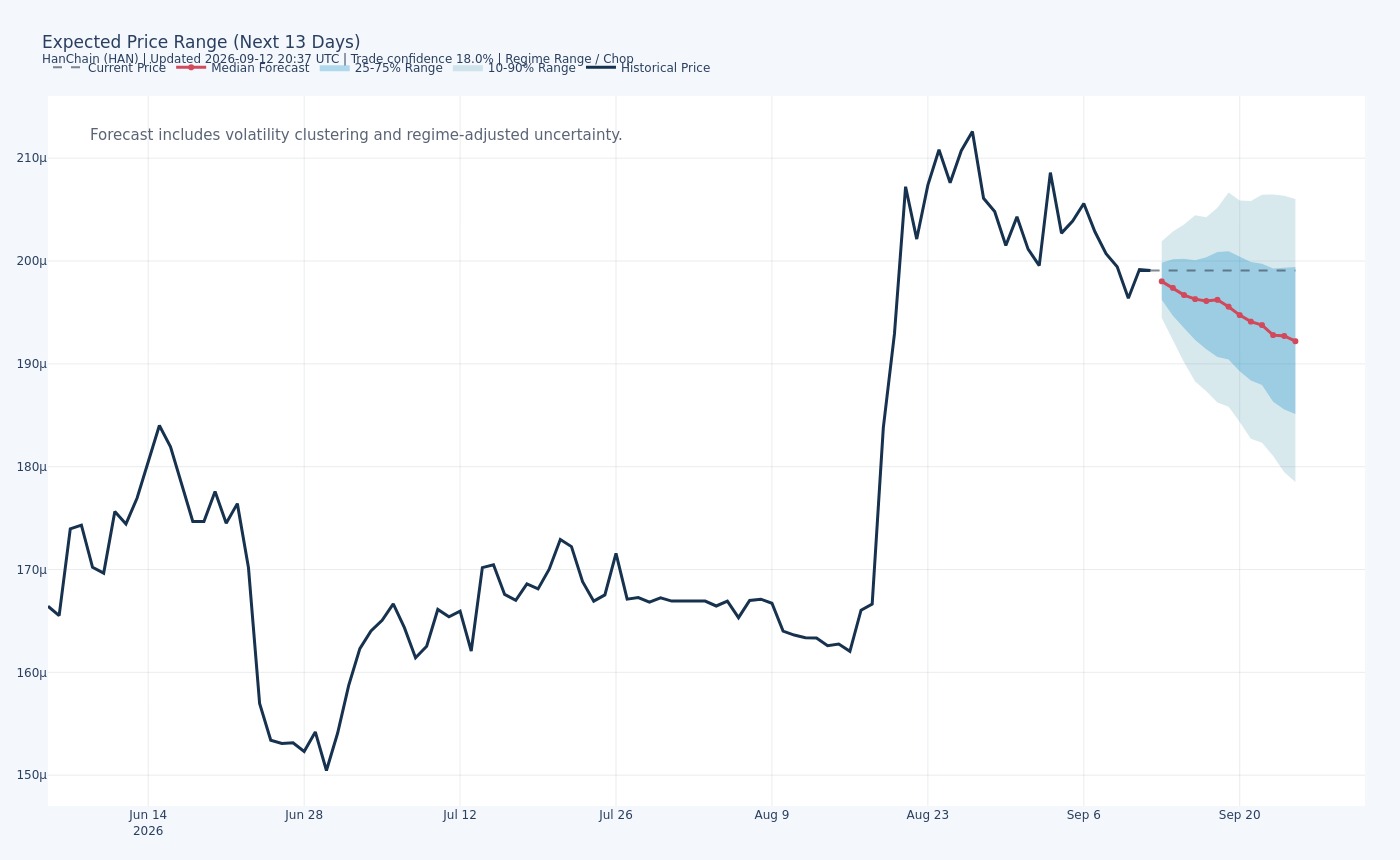 HanChain price forecast next 13 days with confidence range and prediction bands