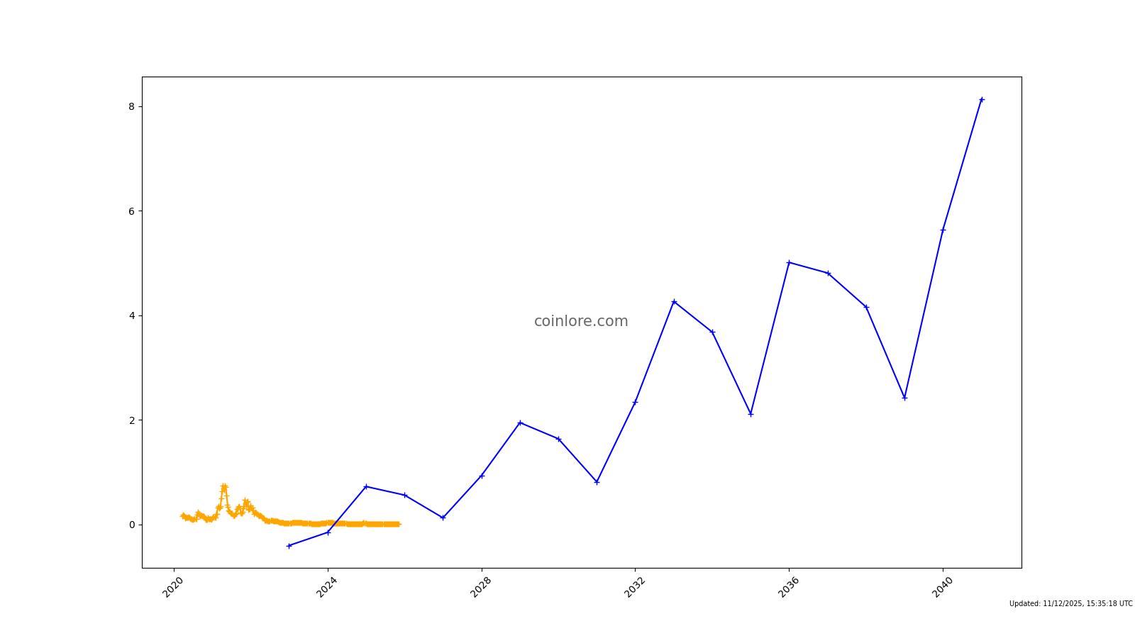 Handshake price prediction long-term