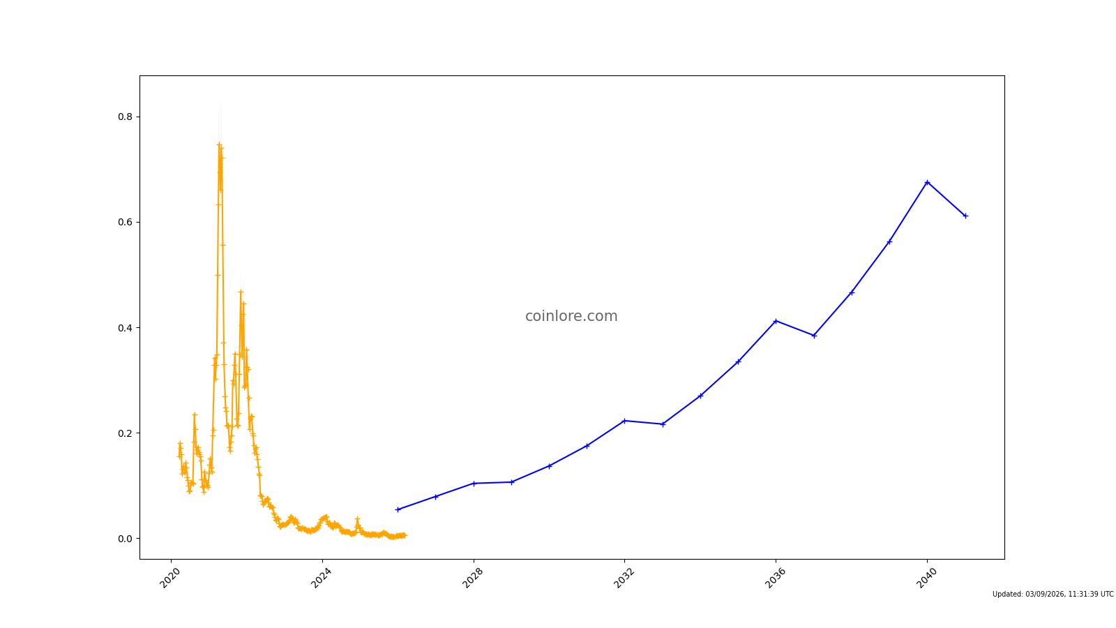Predicción del precio de Handshake a largo plazo