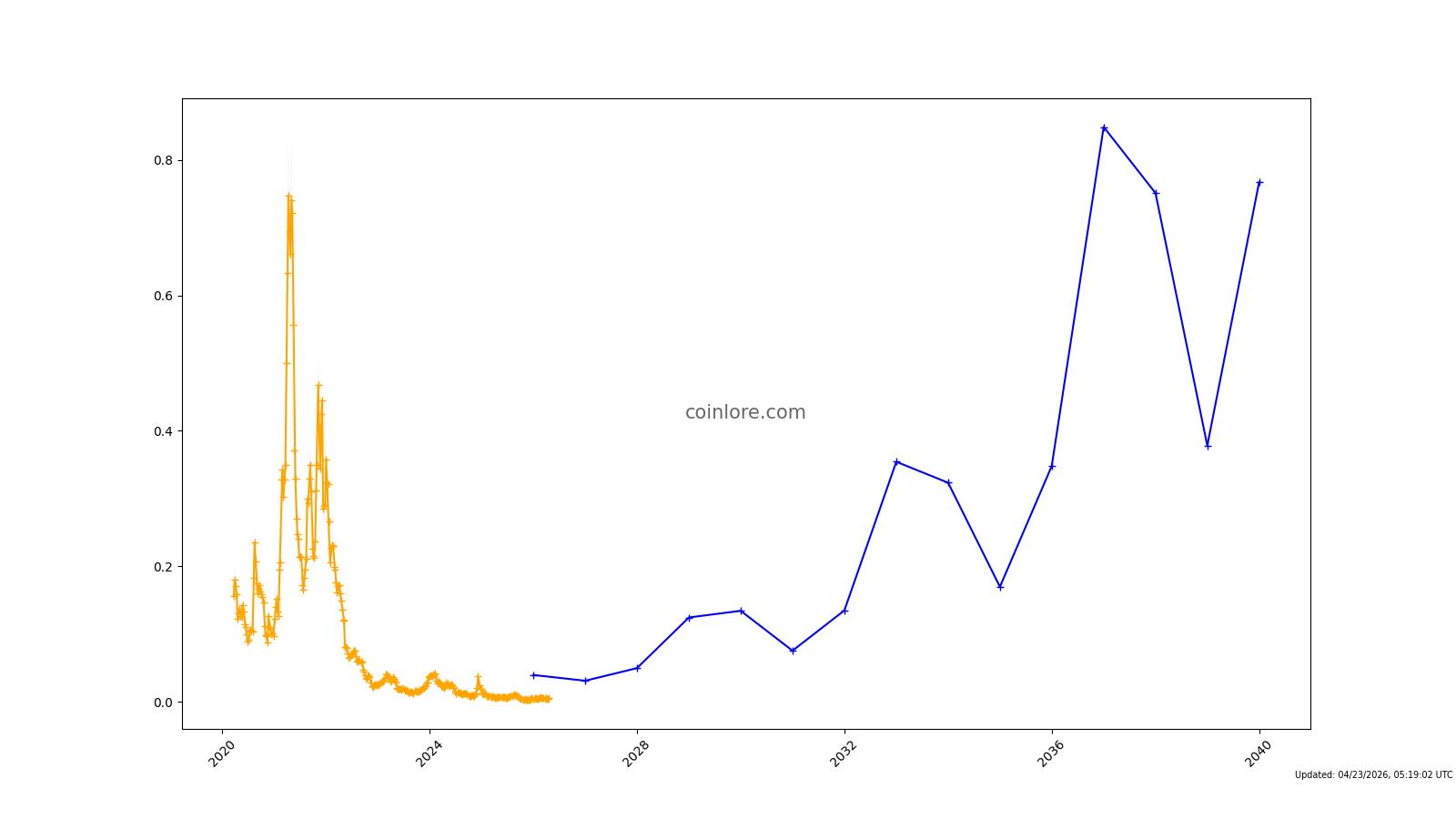 Predicción del precio de Handshake a largo plazo