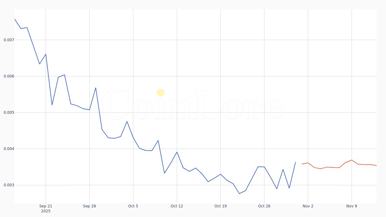 Handshake kısa vadeli fiyat tahmini