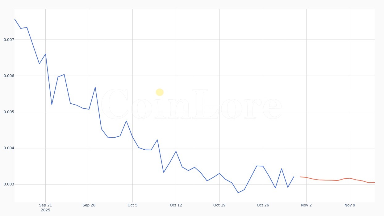 Handshake kurzfristige Kurs prognose