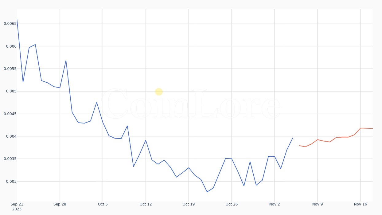 Handshake short-term price prediction