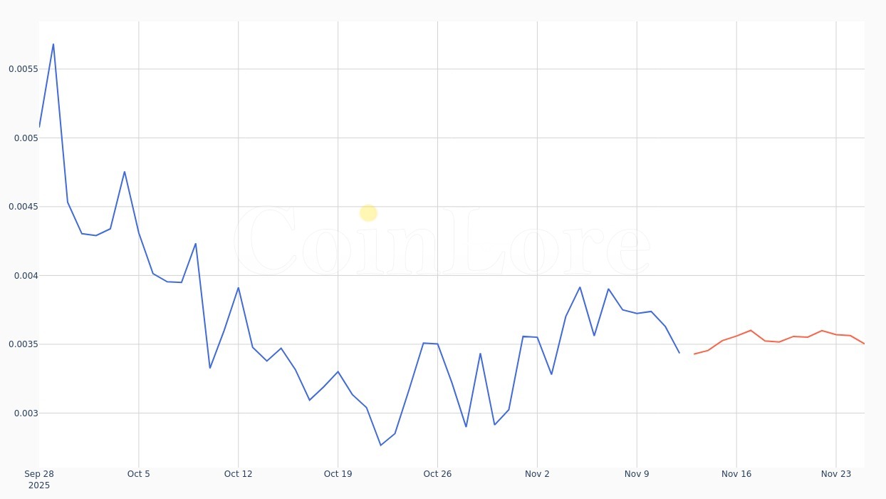 Handshake short-term price prediction