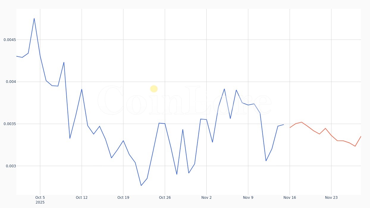 Handshake short-term price prediction