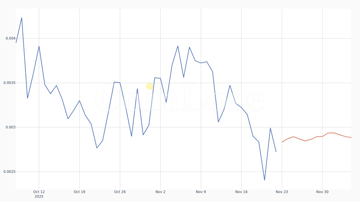 Handshake short-term price prediction