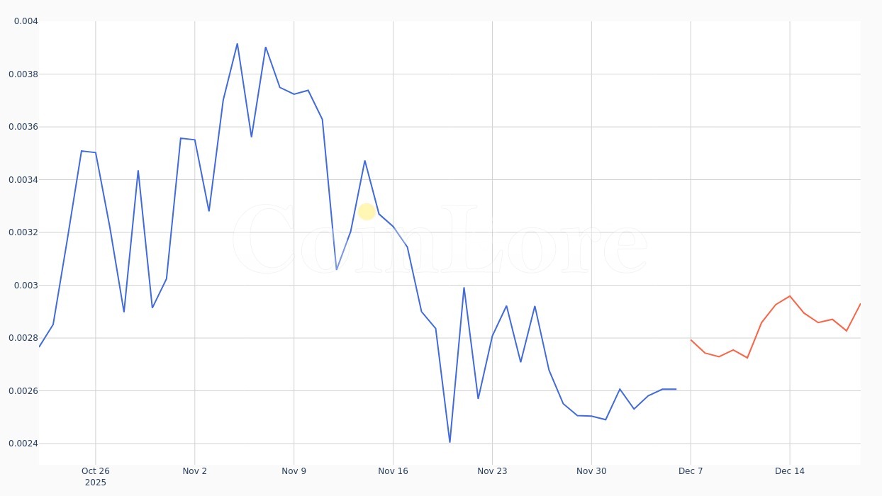 Handshake short-term price prediction