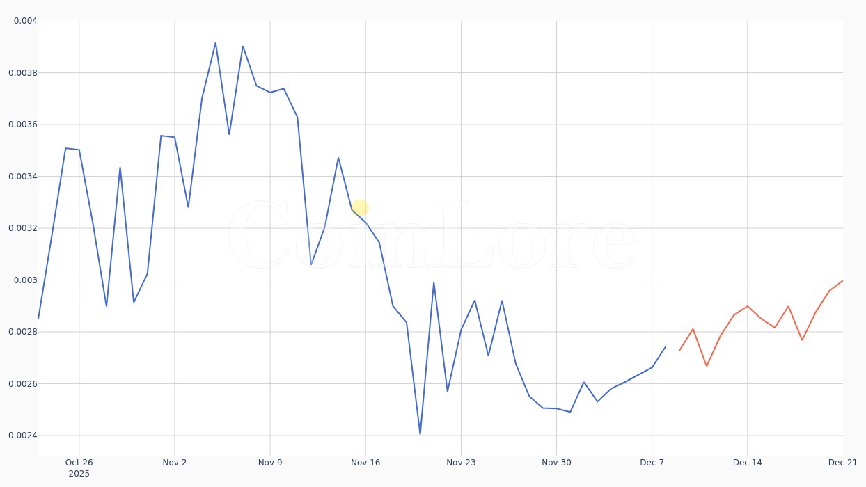 Predicción del precio a corto plazo de Handshake