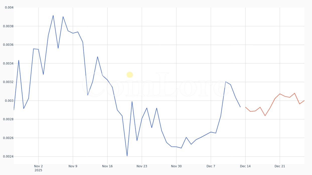 Handshake short-term price prediction