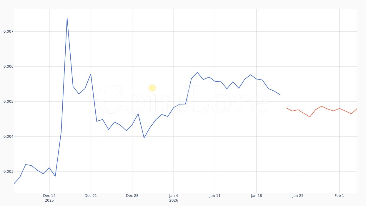 Predicción del precio a corto plazo de Handshake