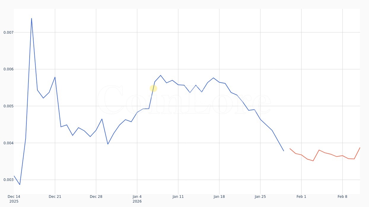 Handshake kısa vadeli fiyat tahmini