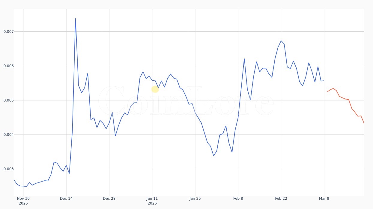 Predicción del precio a corto plazo de Handshake