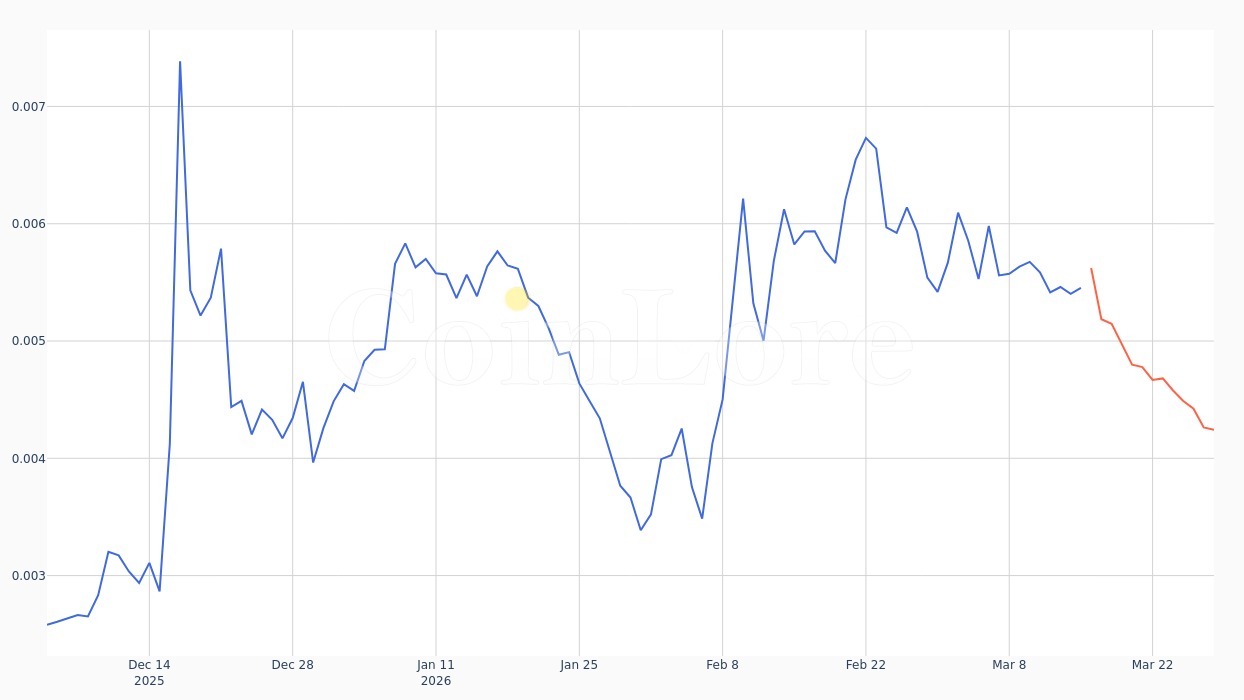 Handshake kısa vadeli fiyat tahmini