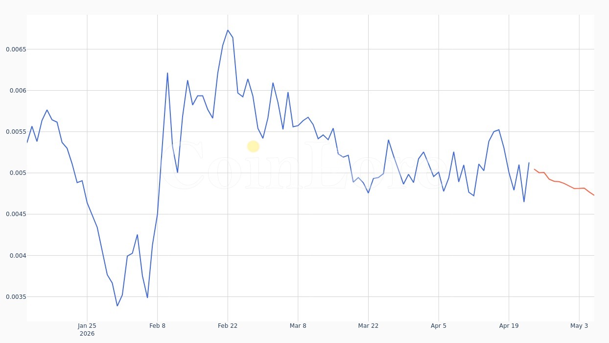 Predicción del precio a corto plazo de Handshake