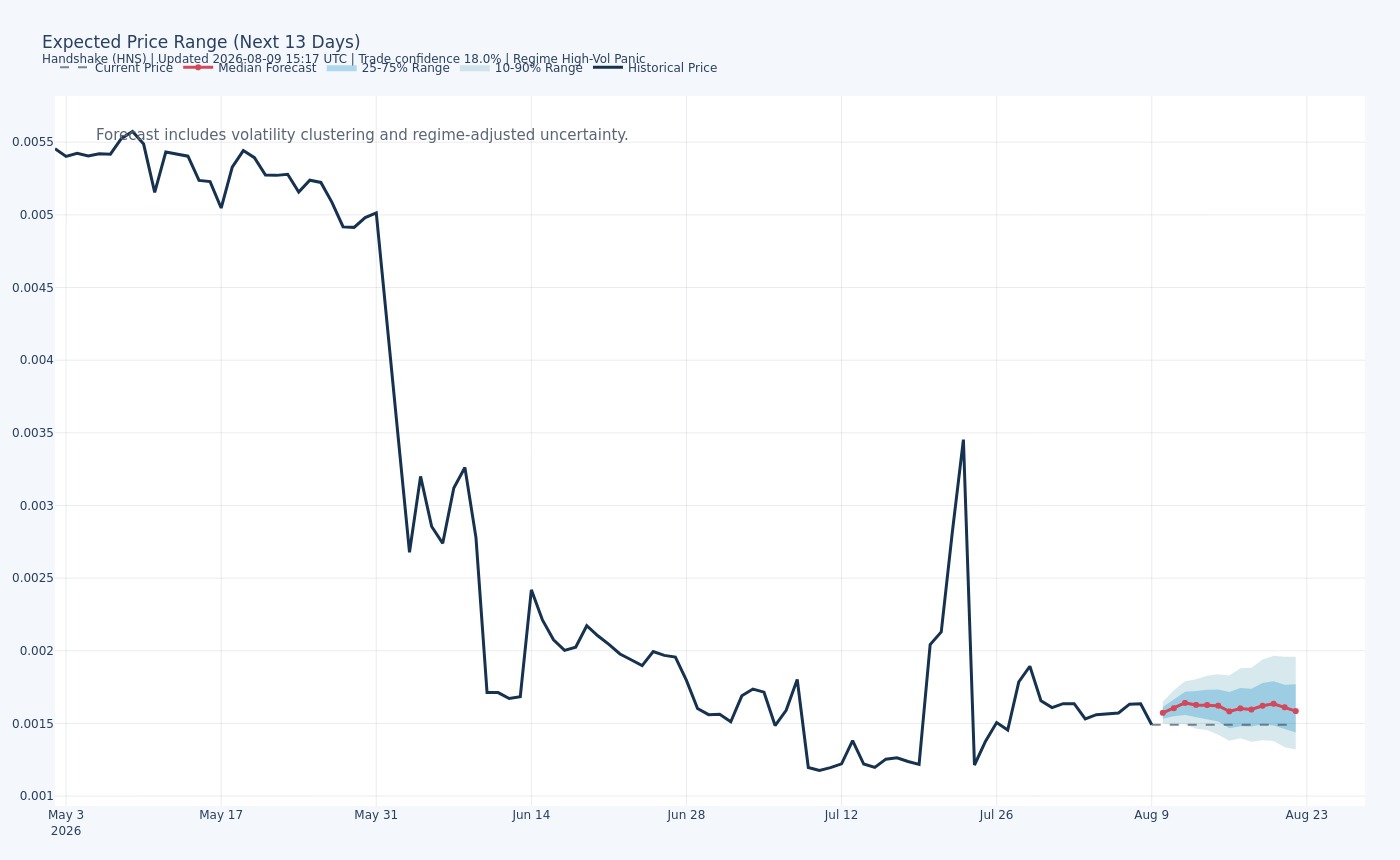 Handshake price forecast next 13 days with confidence range and prediction bands