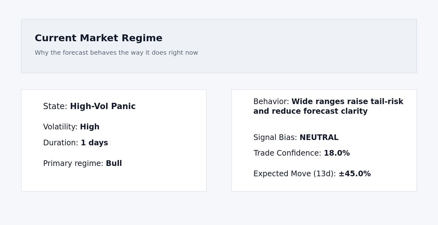 Handshake market regime analysis showing volatility trend and directional reliability