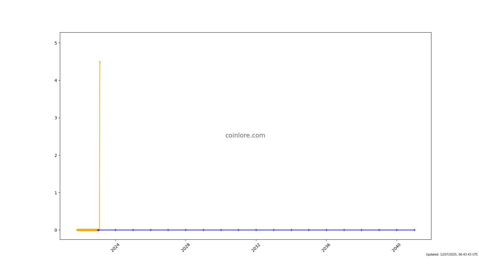 Hanu Yokia price prediction long-term