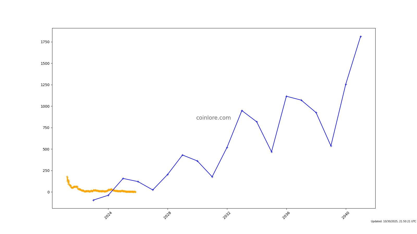 HAPI долгосрочные прогноз курса
