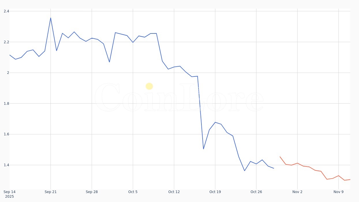 HAPI short-term price prediction