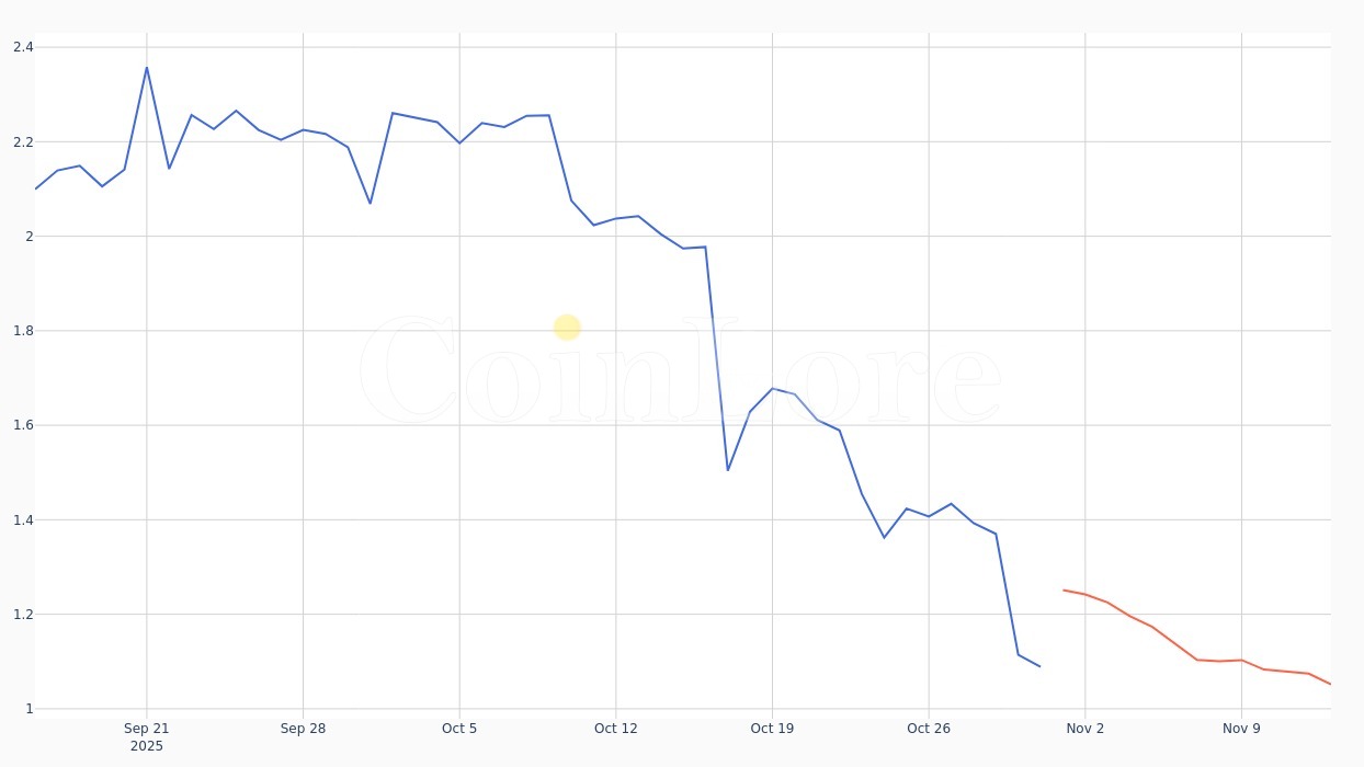 Predicción del precio a corto plazo de HAPI