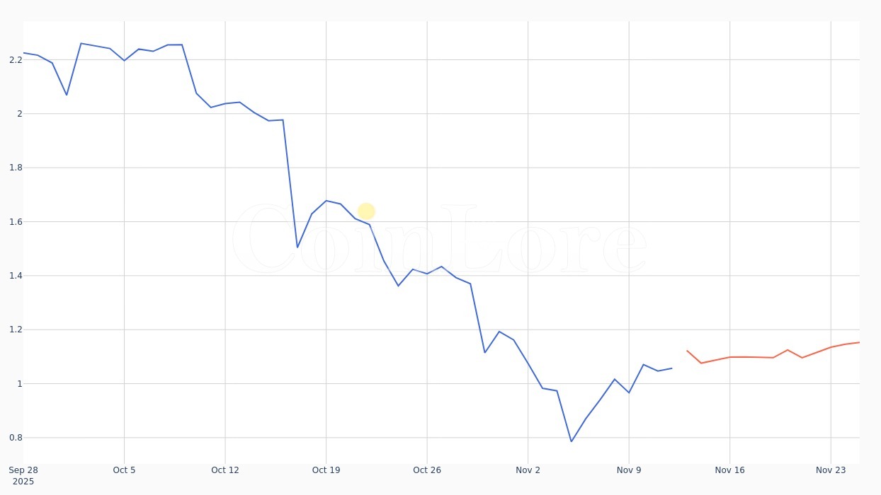 HAPI short-term price prediction
